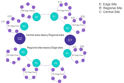 Edge Stack – DEVSTACK