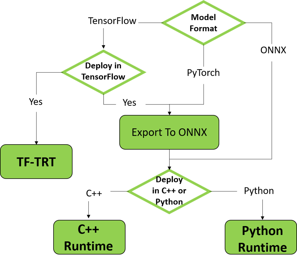 Inference Optimization Using Tensorrt Devstack