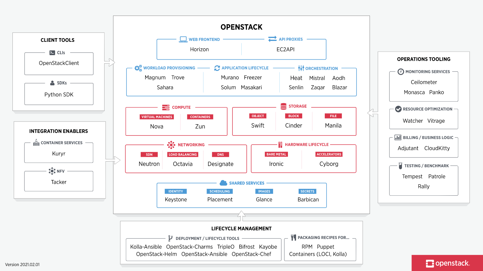 DEVSTACK – DevStack
