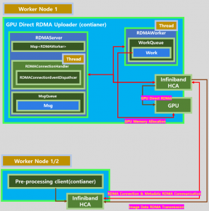 GPU Direct RDMA 구현사례 – DEVSTACK